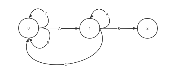 KMP算法中的DFA计算 - qingxin's blog