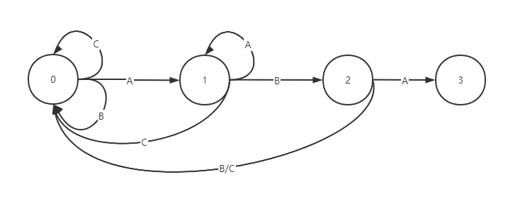 KMP算法中的DFA计算 - qingxin's blog
