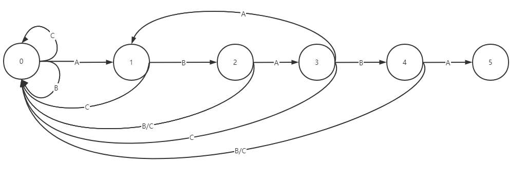 KMP算法中的DFA计算 - qingxin's blog